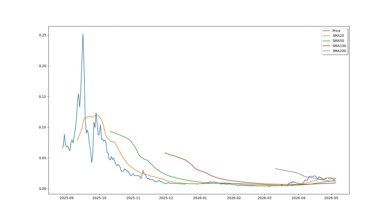 OpenVPP Simple Moving Averages