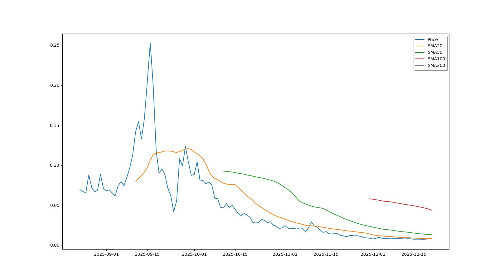 OpenVPP Simple Moving Averages