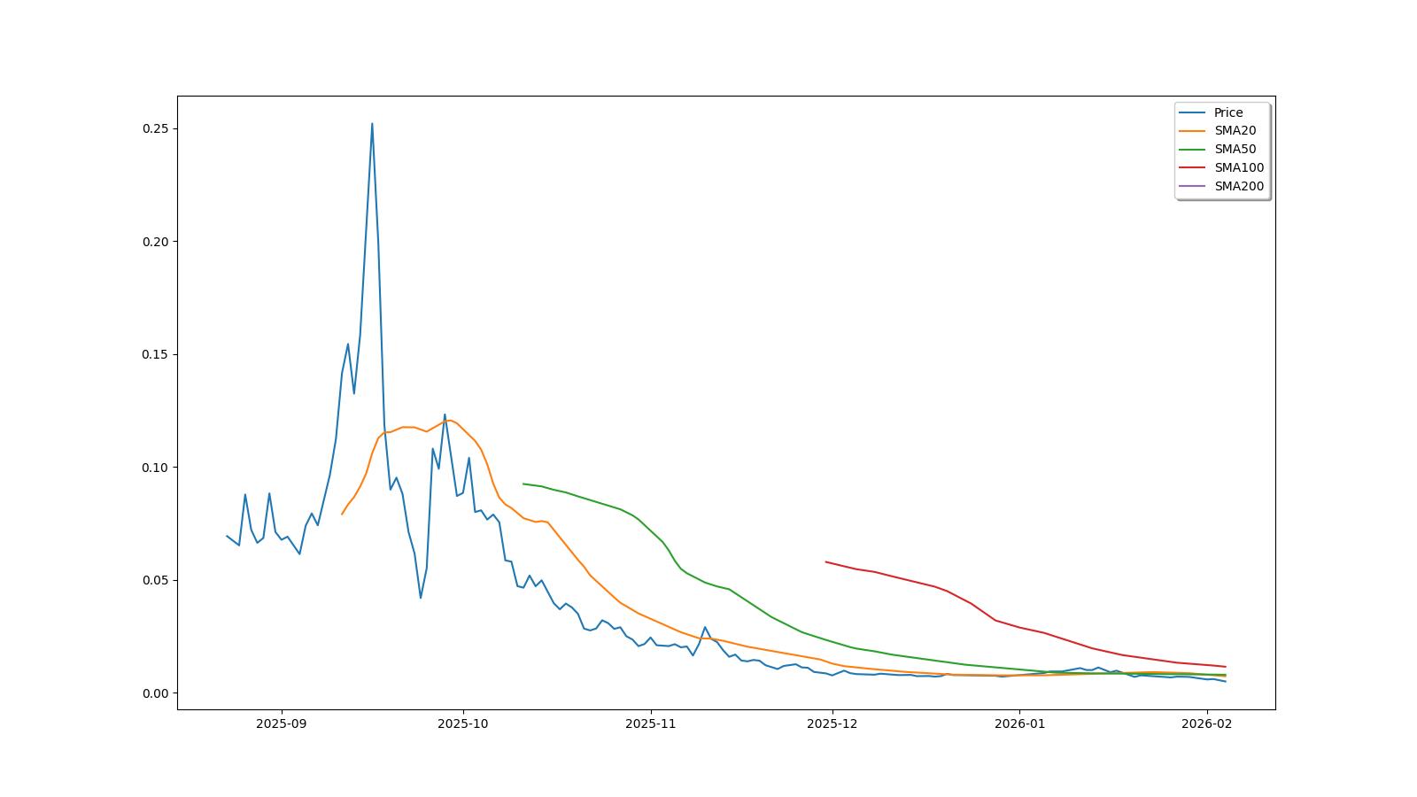 OpenVPP Simple Moving Averages
