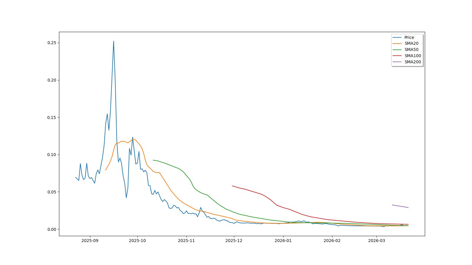 OpenVPP Simple Moving Averages