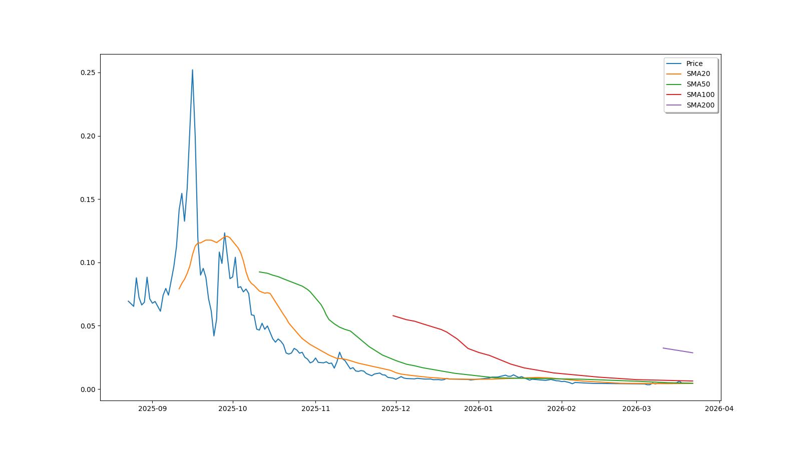 OpenVPP Simple Moving Averages