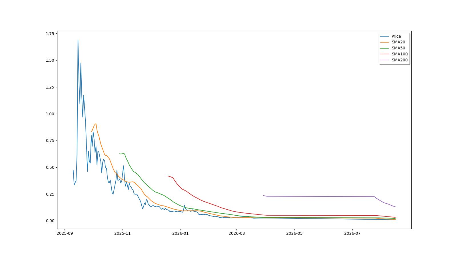 OpenxAI Network Simple Moving Averages