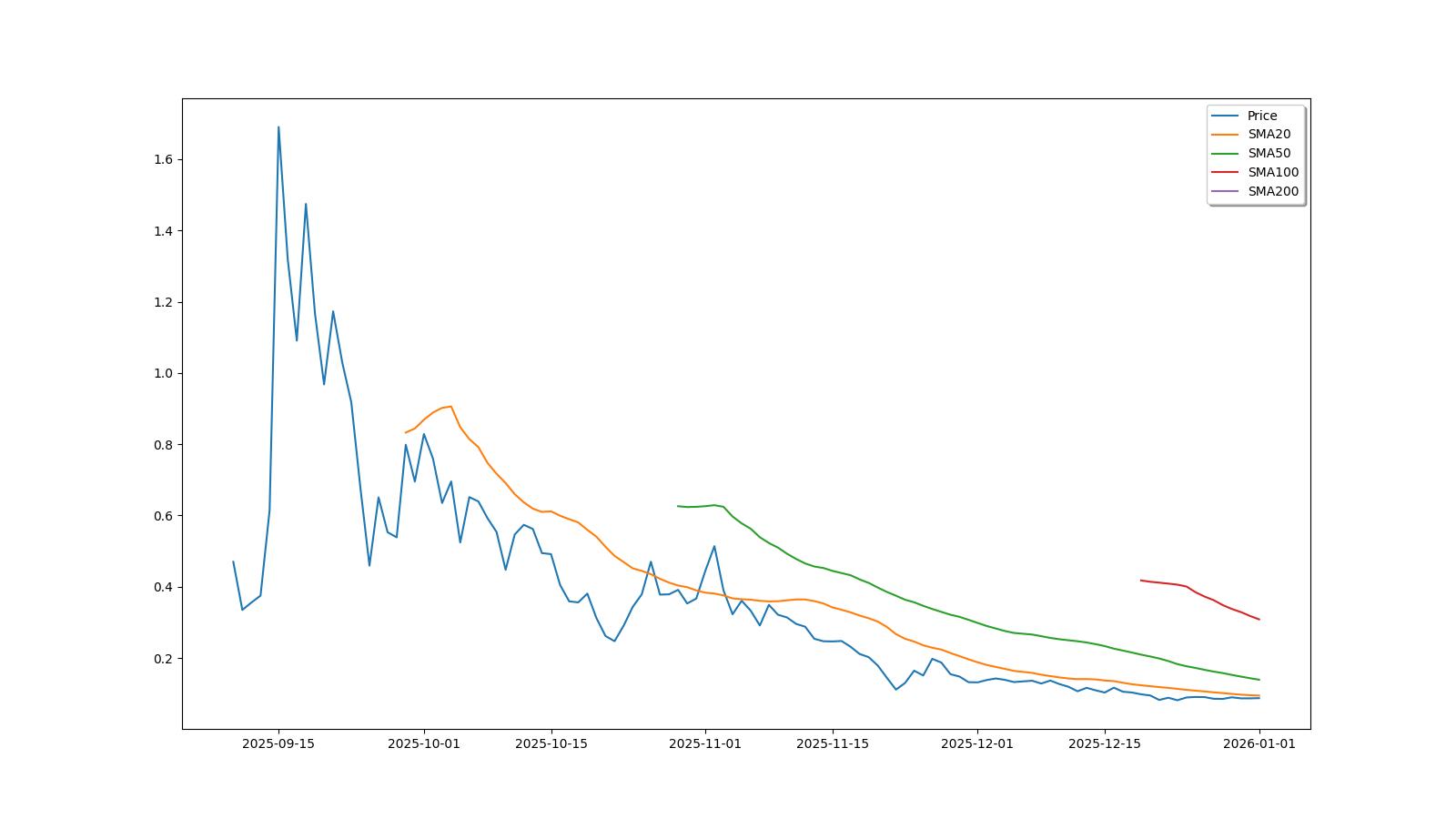 OpenxAI Network Simple Moving Averages