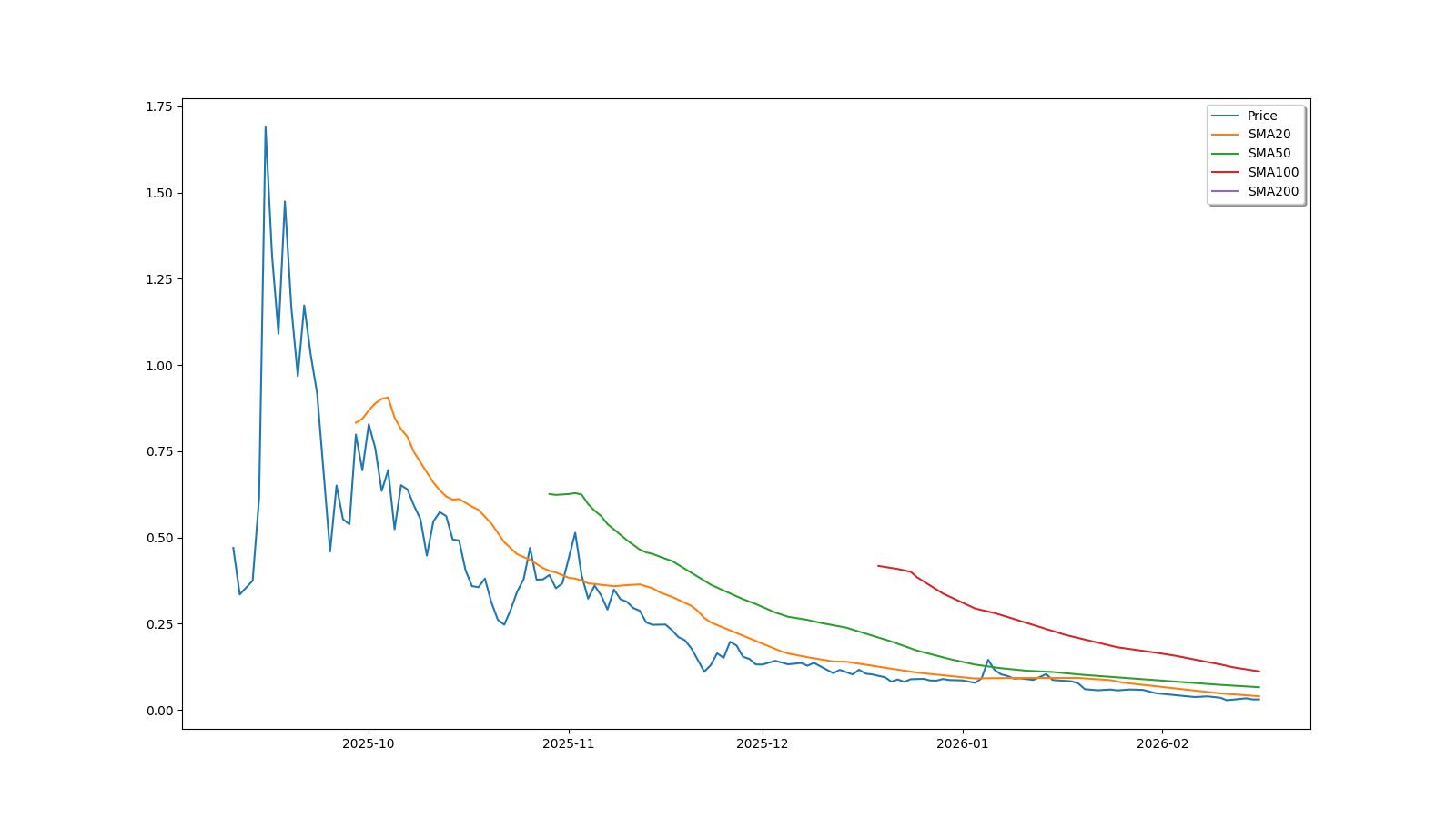 OpenxAI Network Simple Moving Averages
