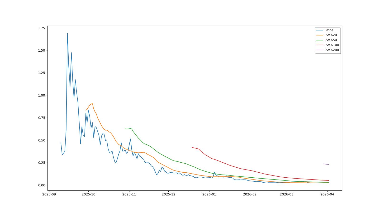 OpenxAI Network Simple Moving Averages