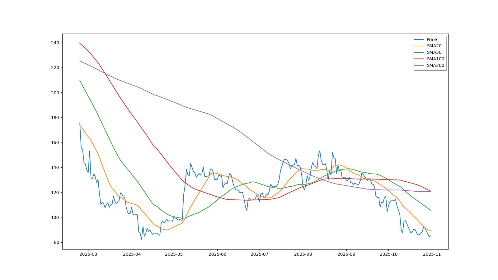 OPES (Wrapped PE) Simple Moving Averages