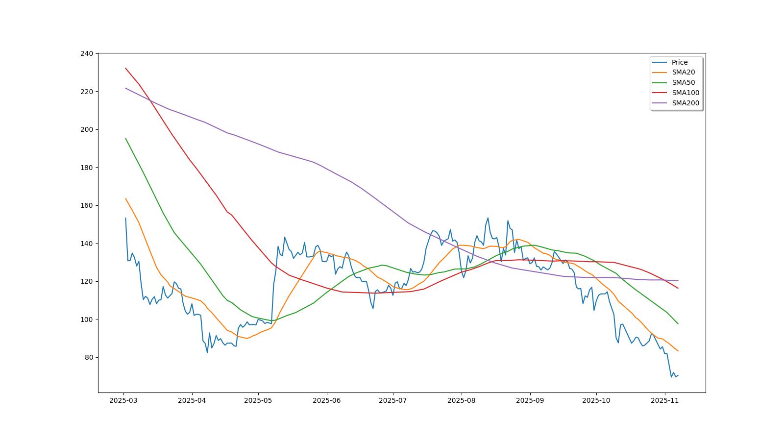 OpesAI Simple Moving Averages