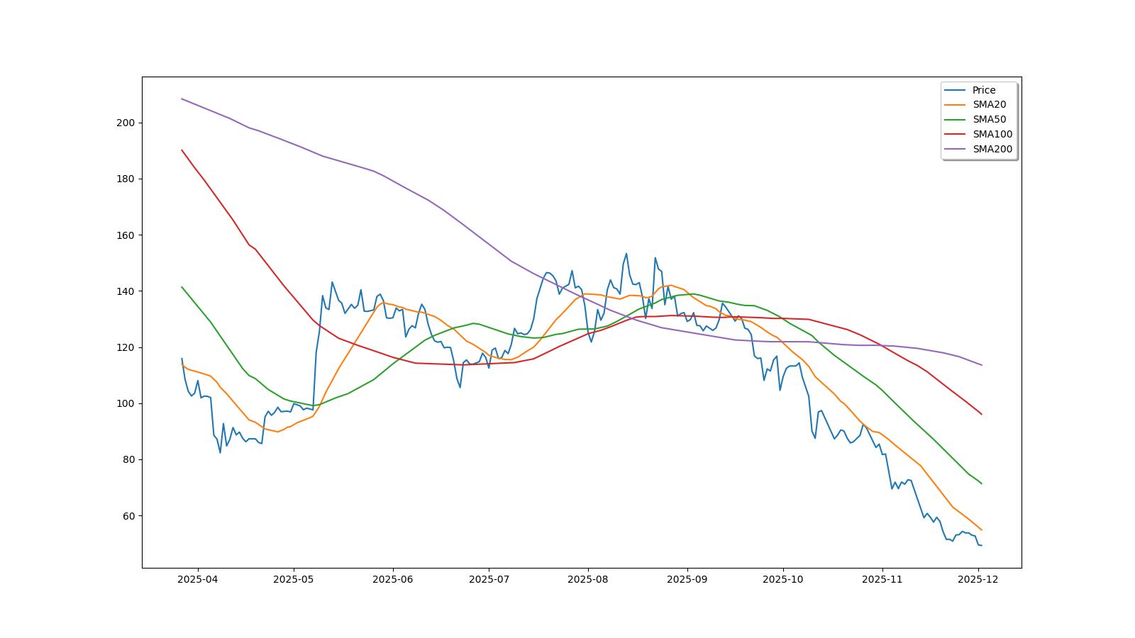 OpesAI Simple Moving Averages