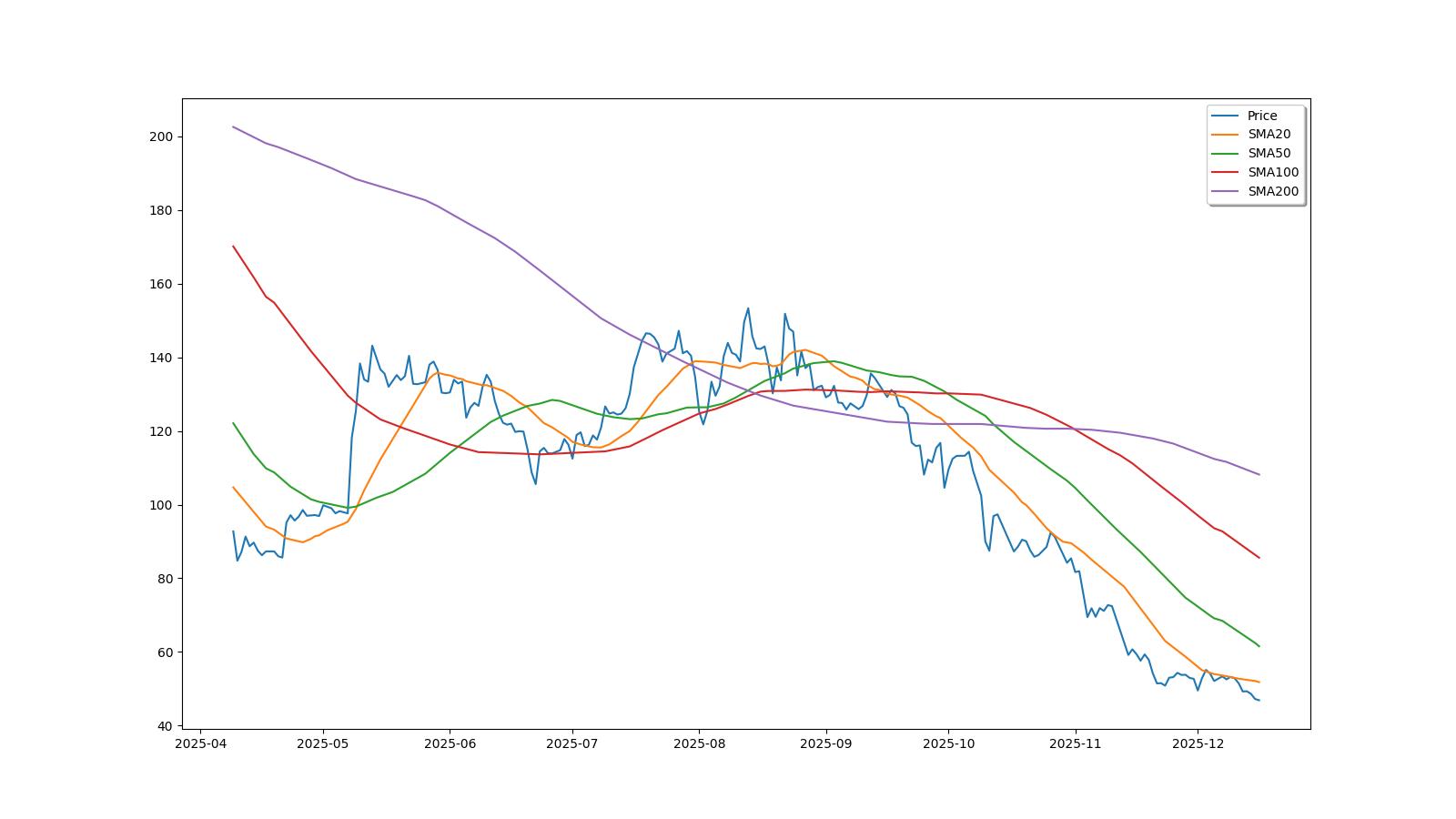 OpesAI Simple Moving Averages