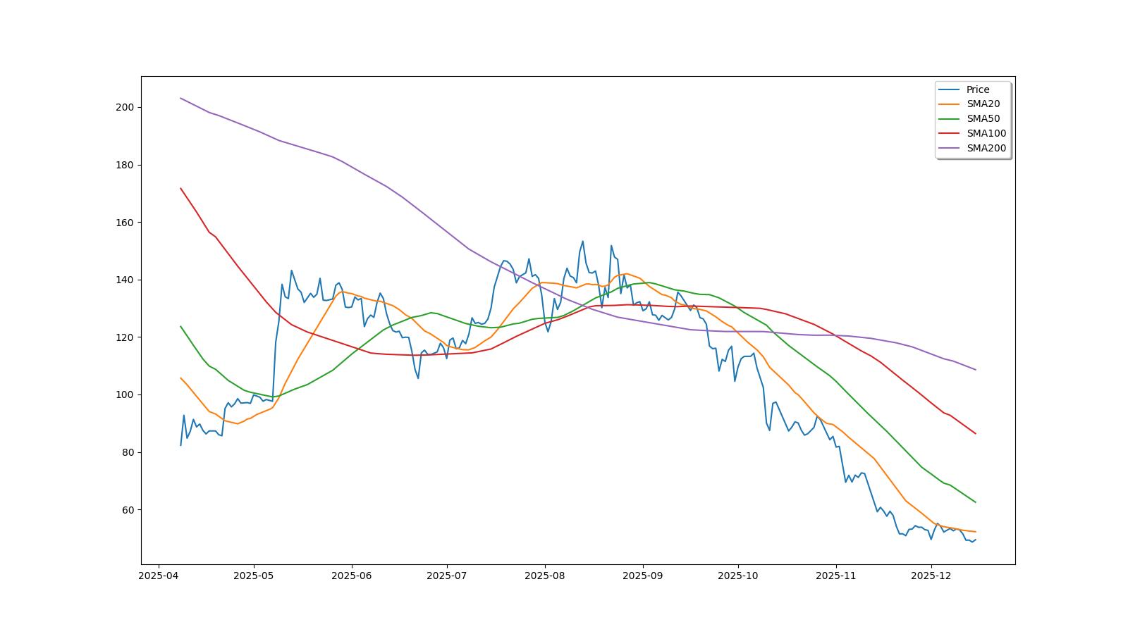 OPES (Wrapped PE) Simple Moving Averages