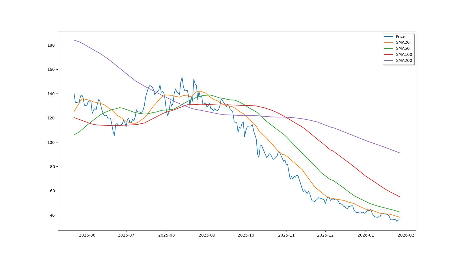 OpesAI Simple Moving Averages