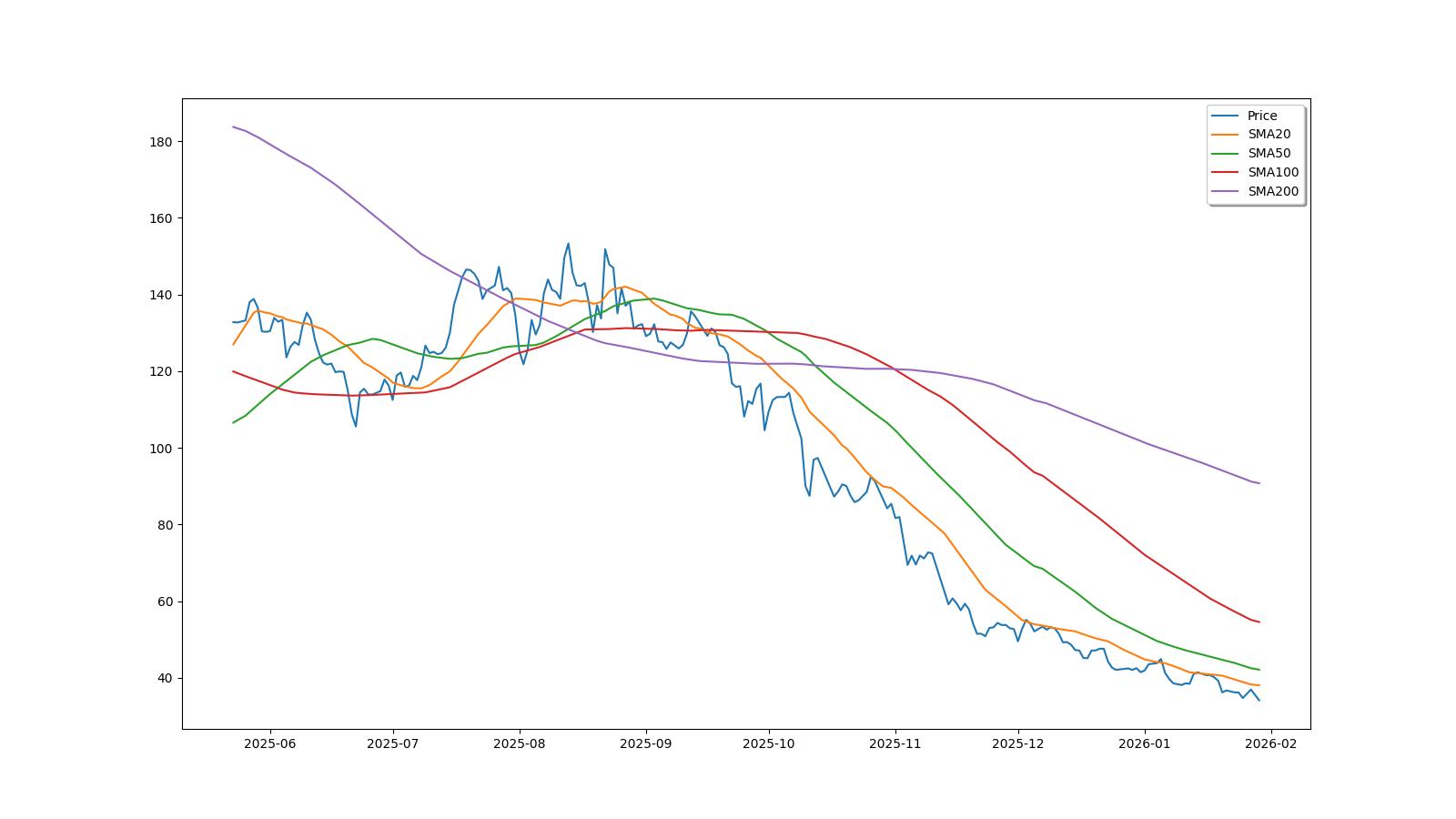 OpesAI Simple Moving Averages
