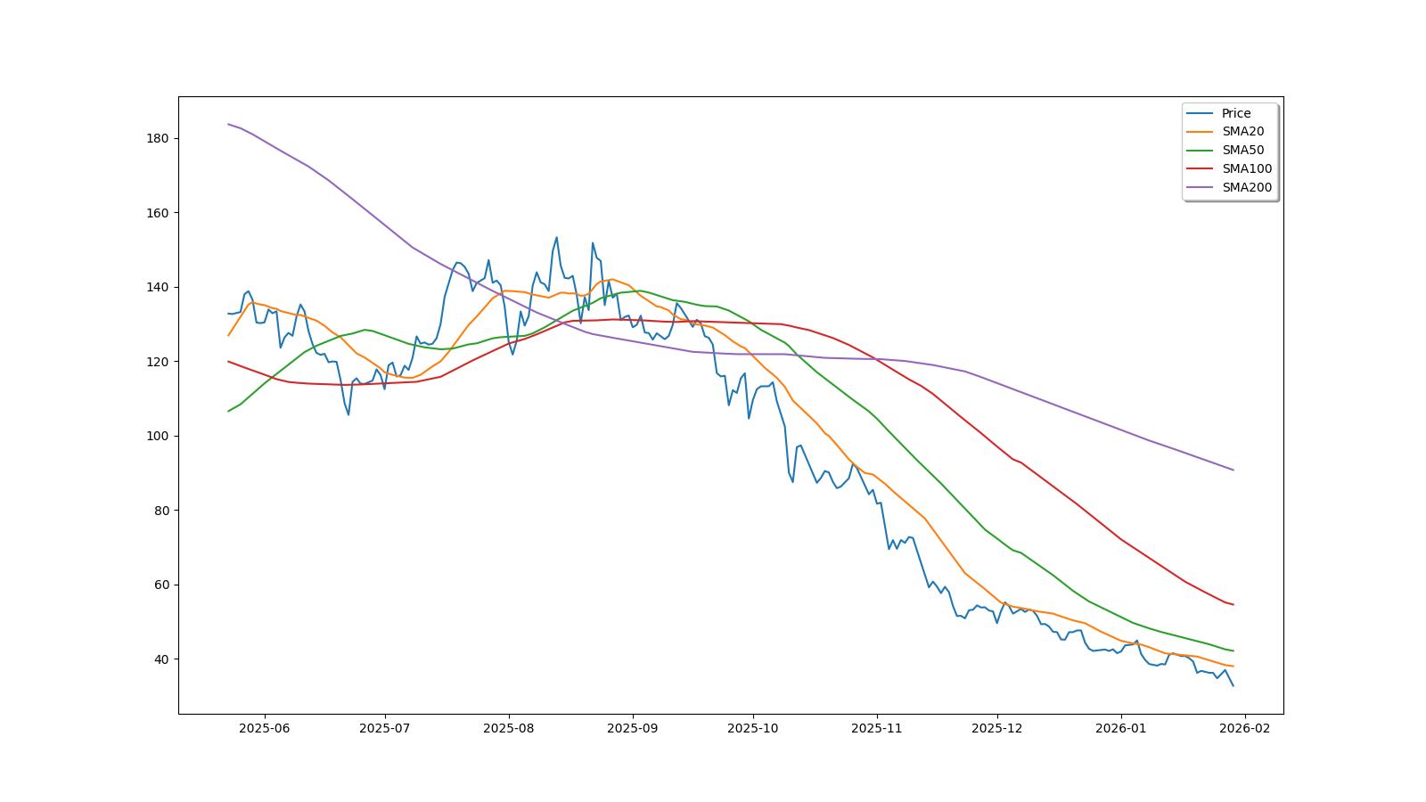 OPES (Wrapped PE) Simple Moving Averages