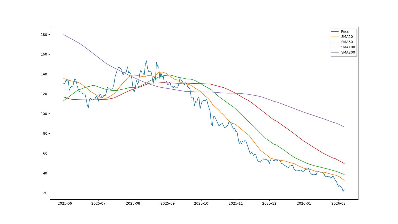 OpesAI Simple Moving Averages