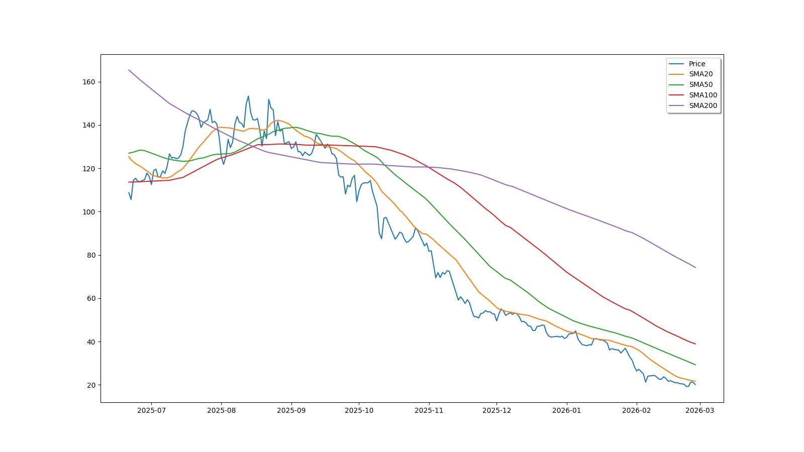 OpesAI Simple Moving Averages