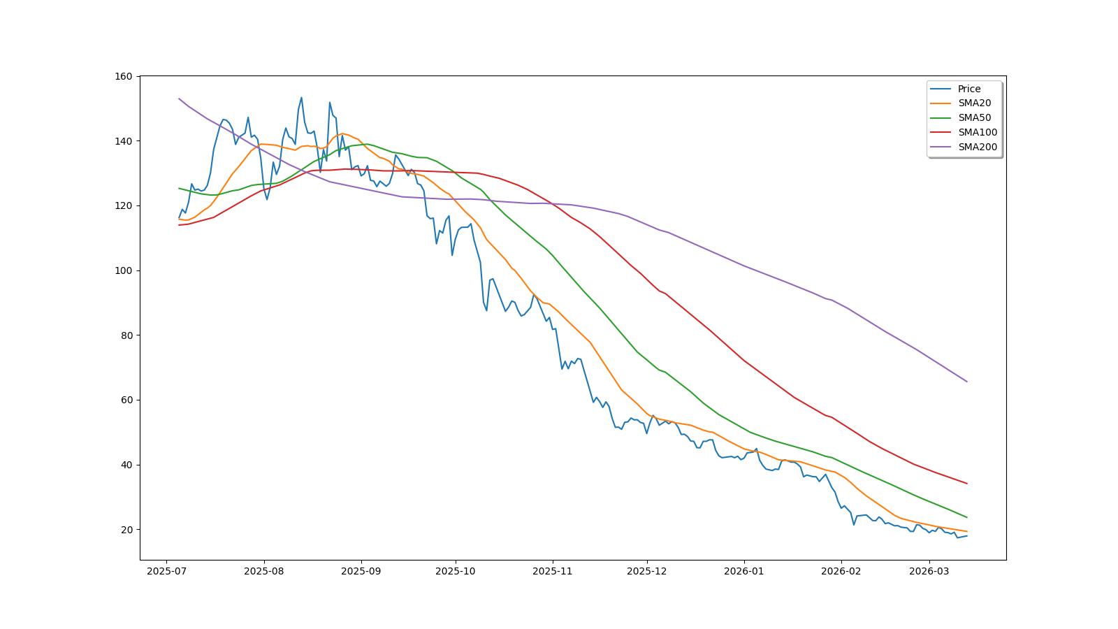OpesAI Simple Moving Averages