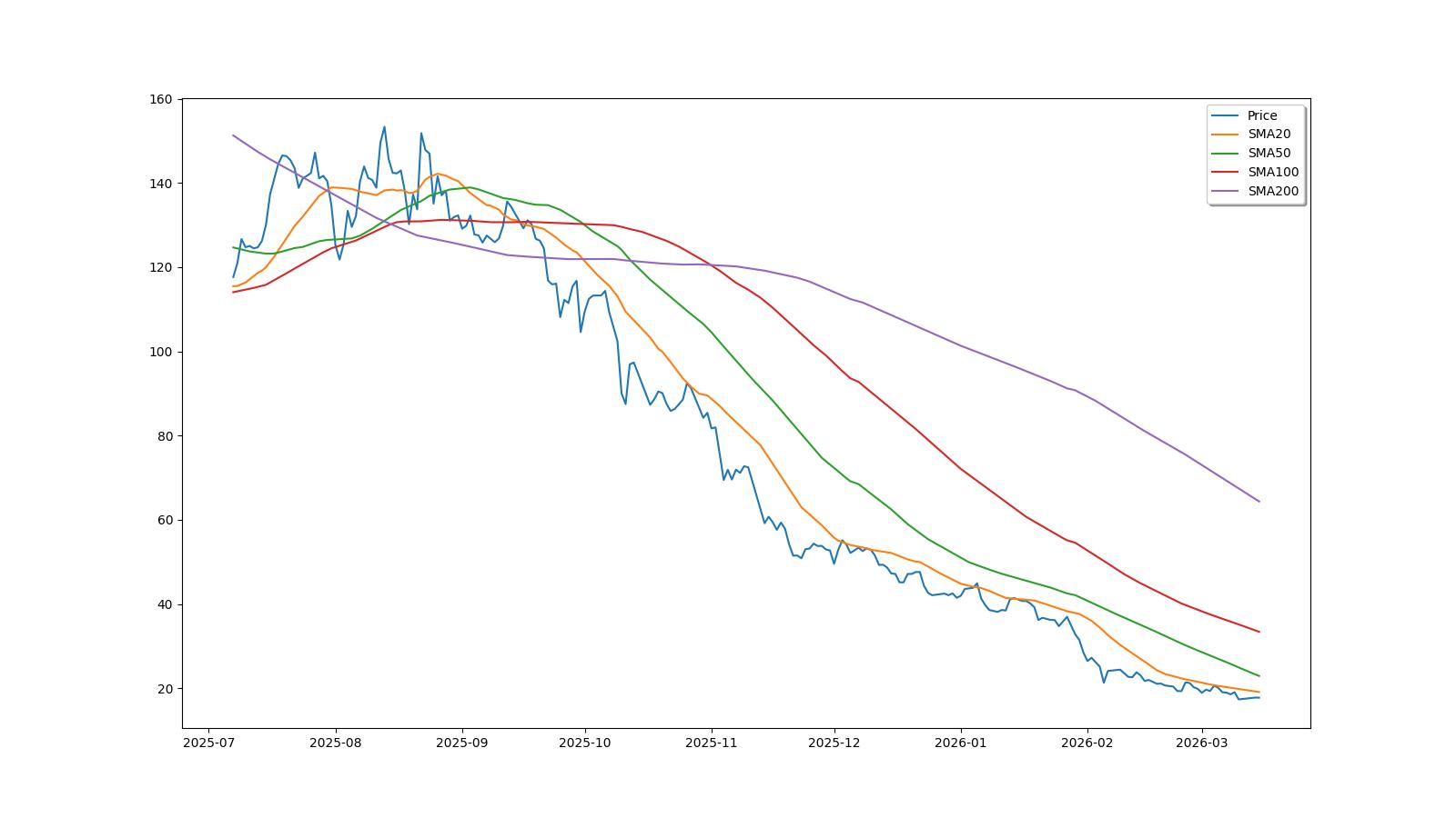 OpesAI Simple Moving Averages