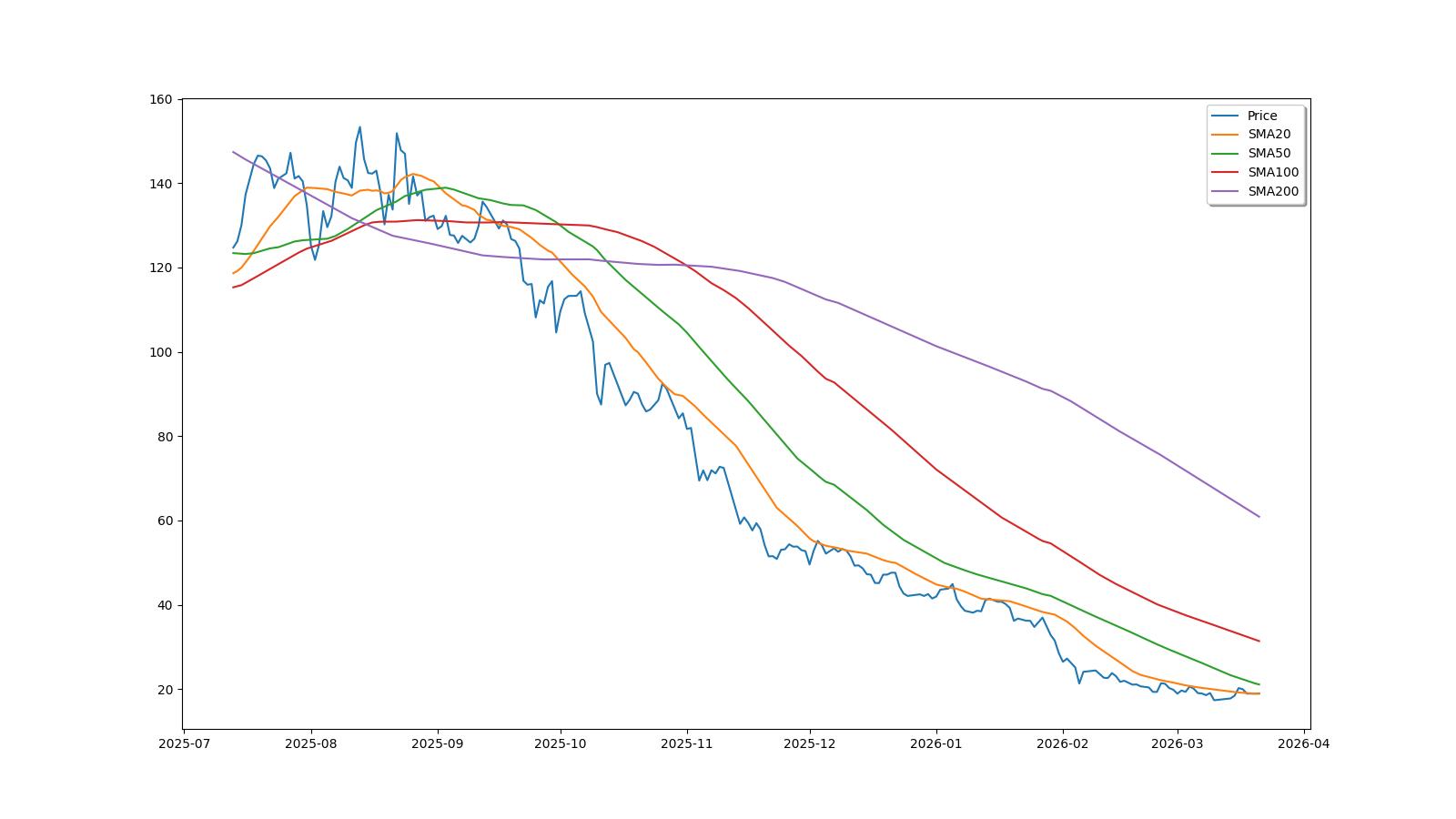 OpesAI Simple Moving Averages