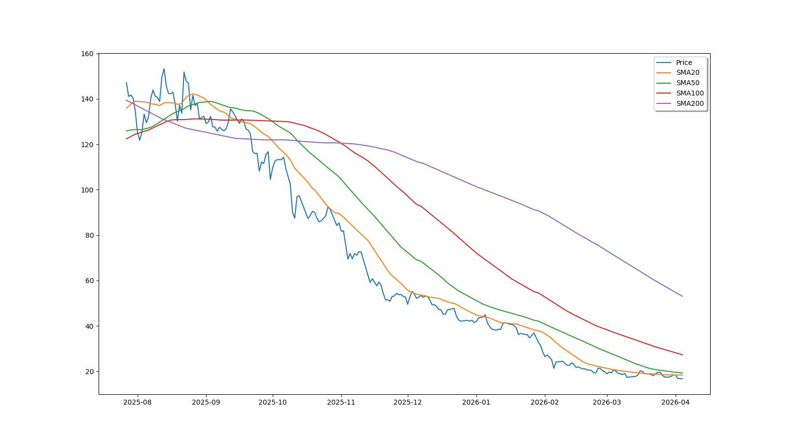 OpesAI Simple Moving Averages