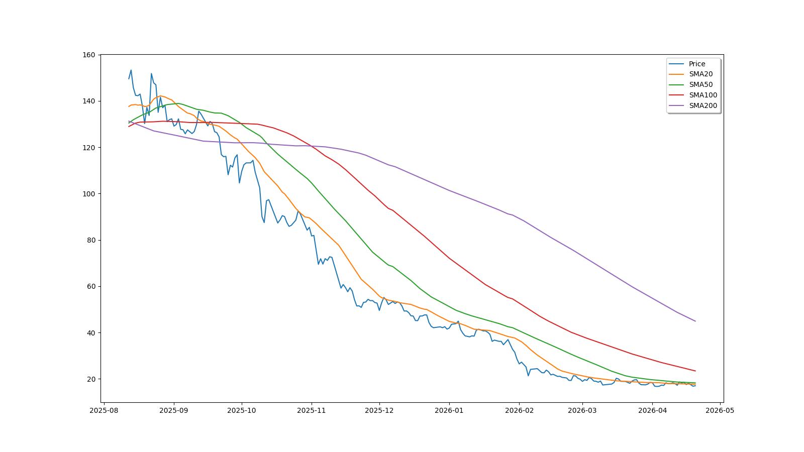 OpesAI Simple Moving Averages