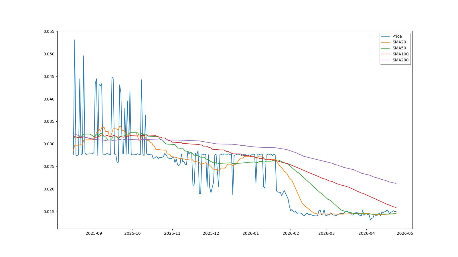 Opium Simple Moving Averages