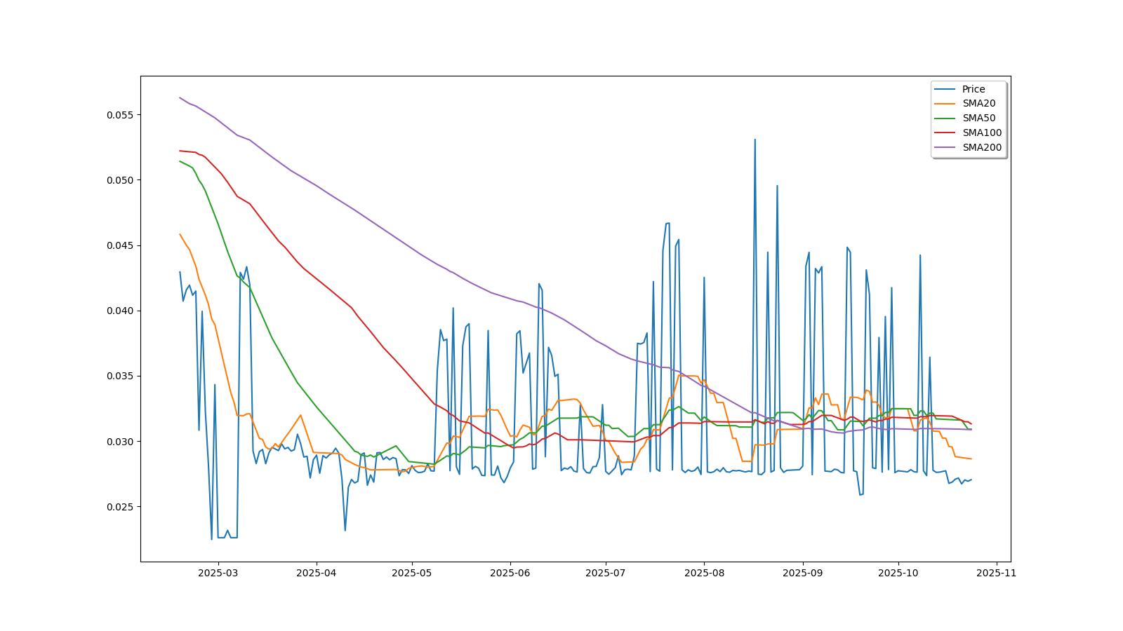 Opium Simple Moving Averages