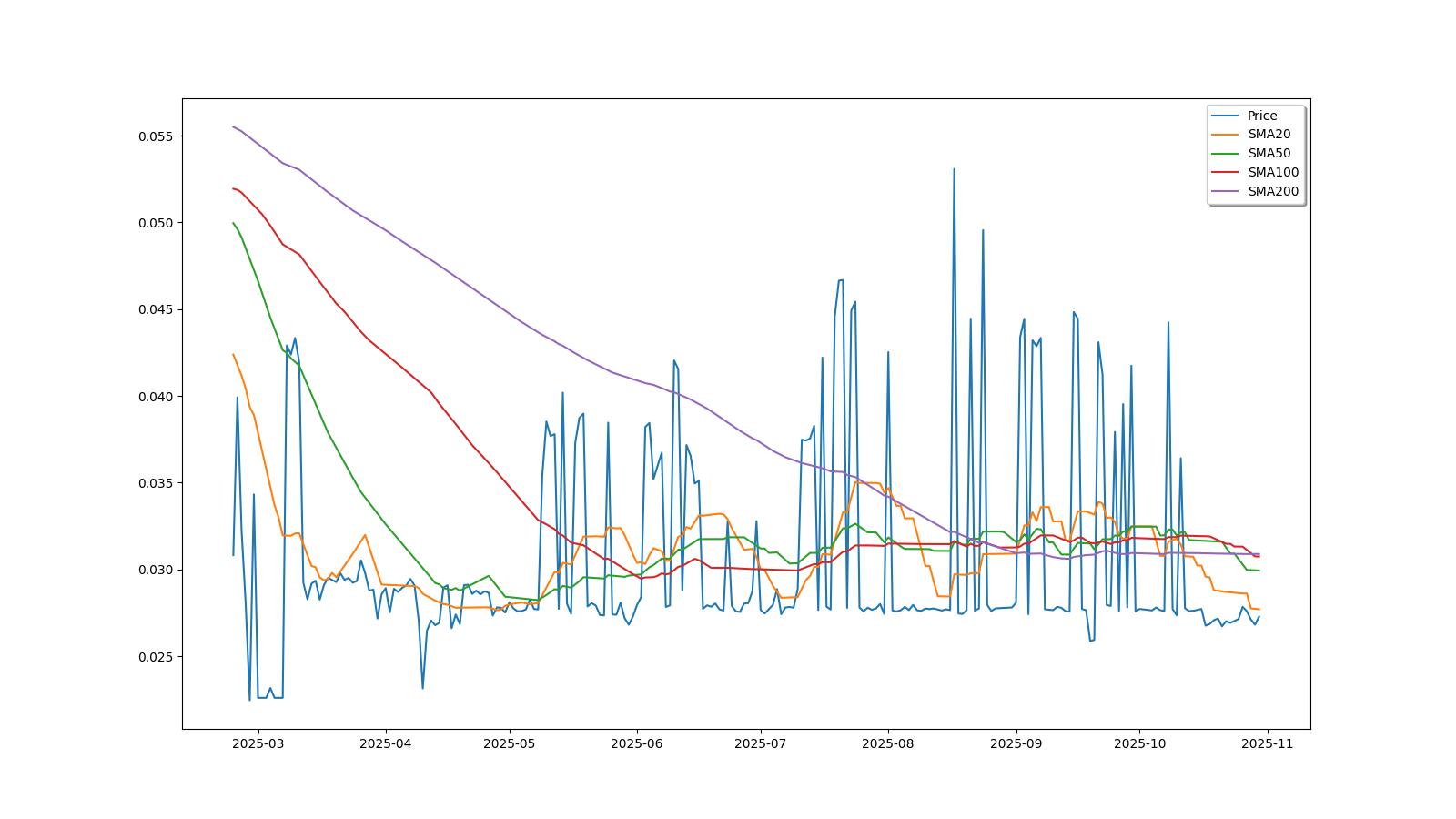 Opium Simple Moving Averages