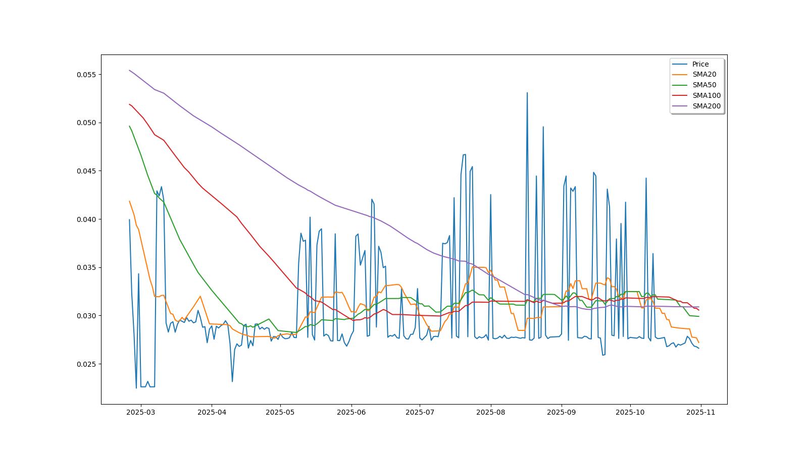 Opium Simple Moving Averages
