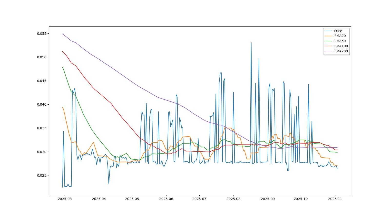 Opium Simple Moving Averages