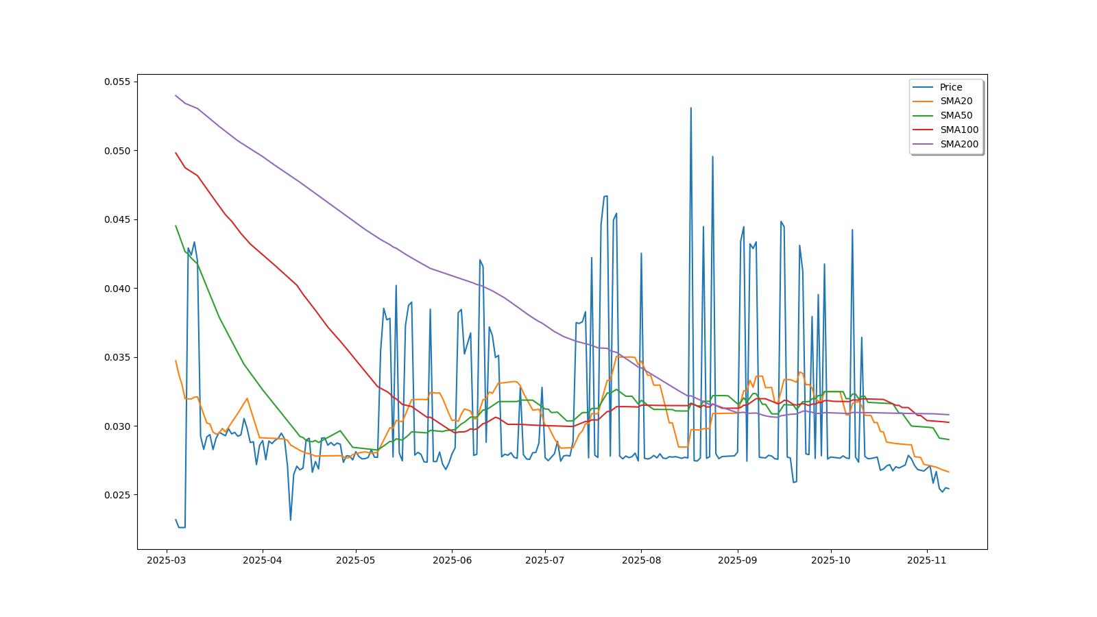 Opium Simple Moving Averages
