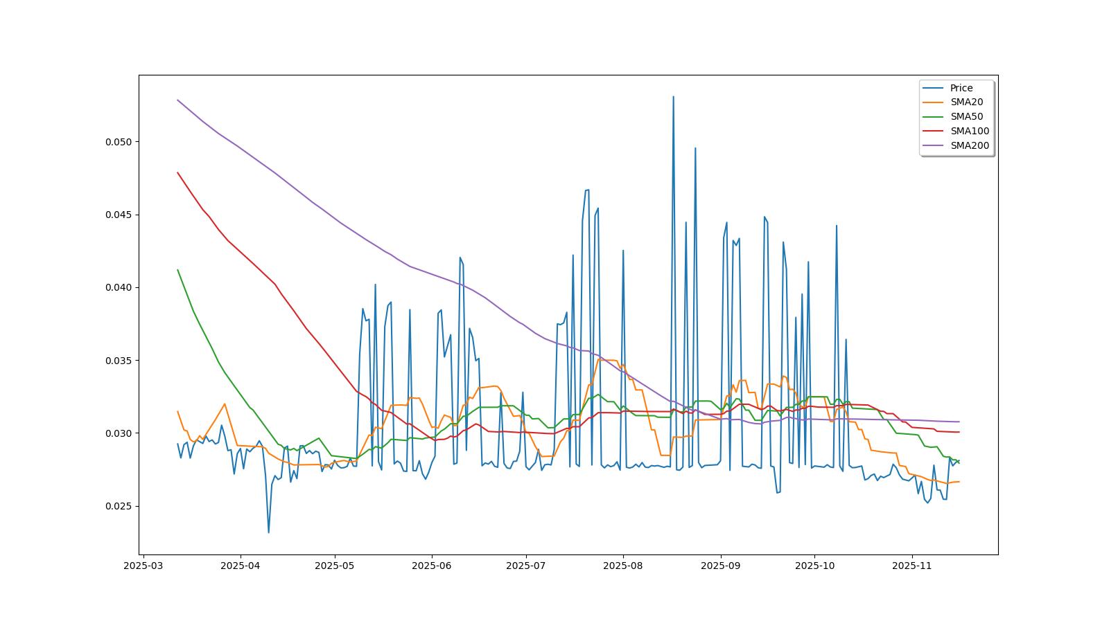 Opium Simple Moving Averages