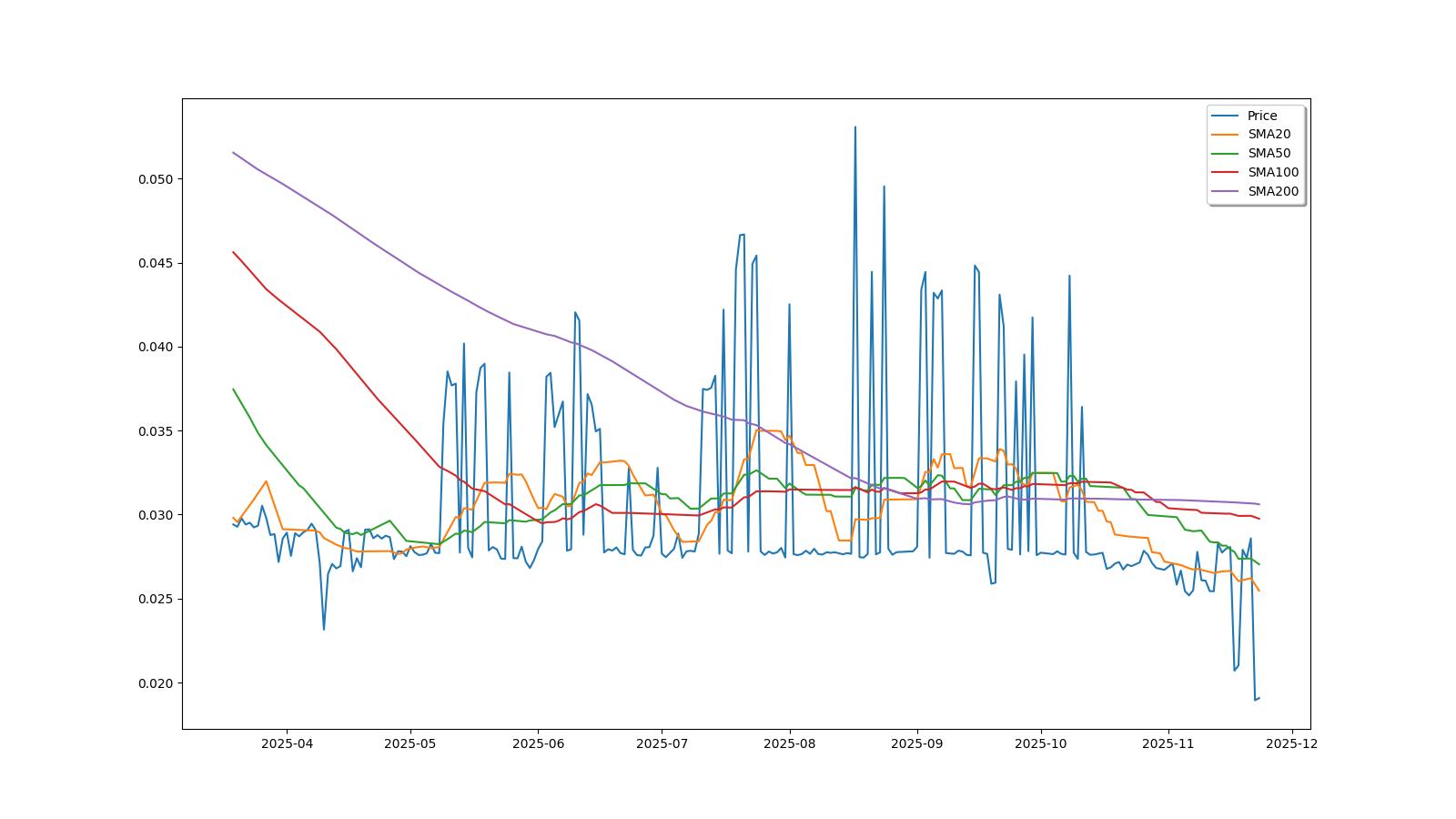 Opium Simple Moving Averages