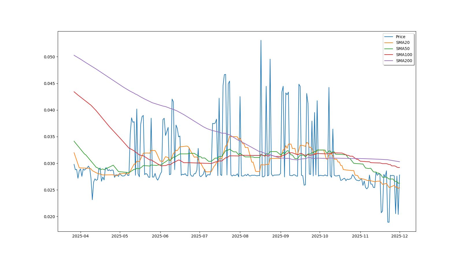Opium Simple Moving Averages