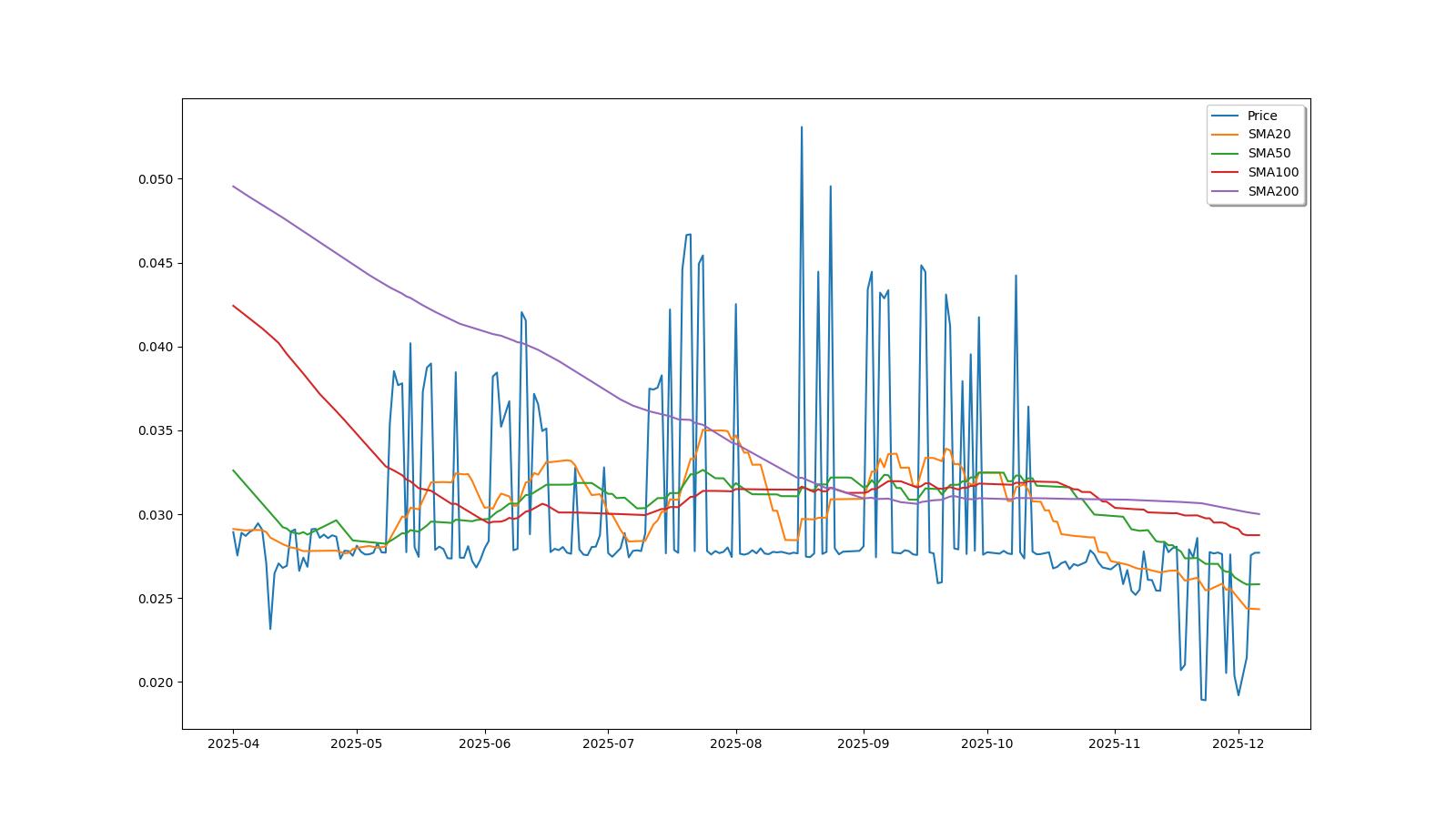 Opium Simple Moving Averages