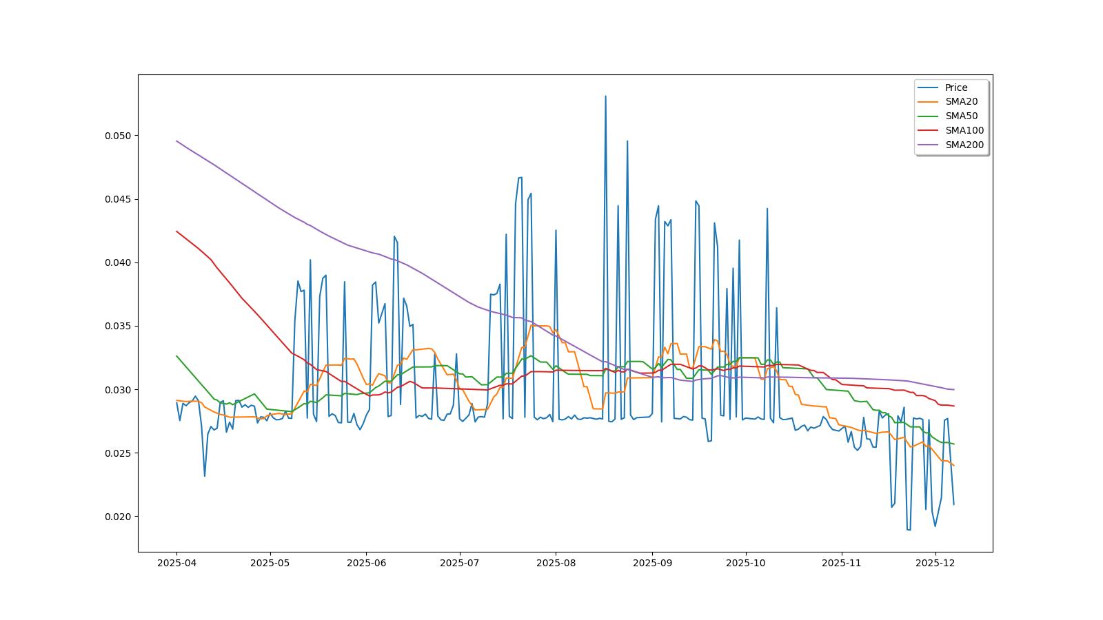 Opium Simple Moving Averages