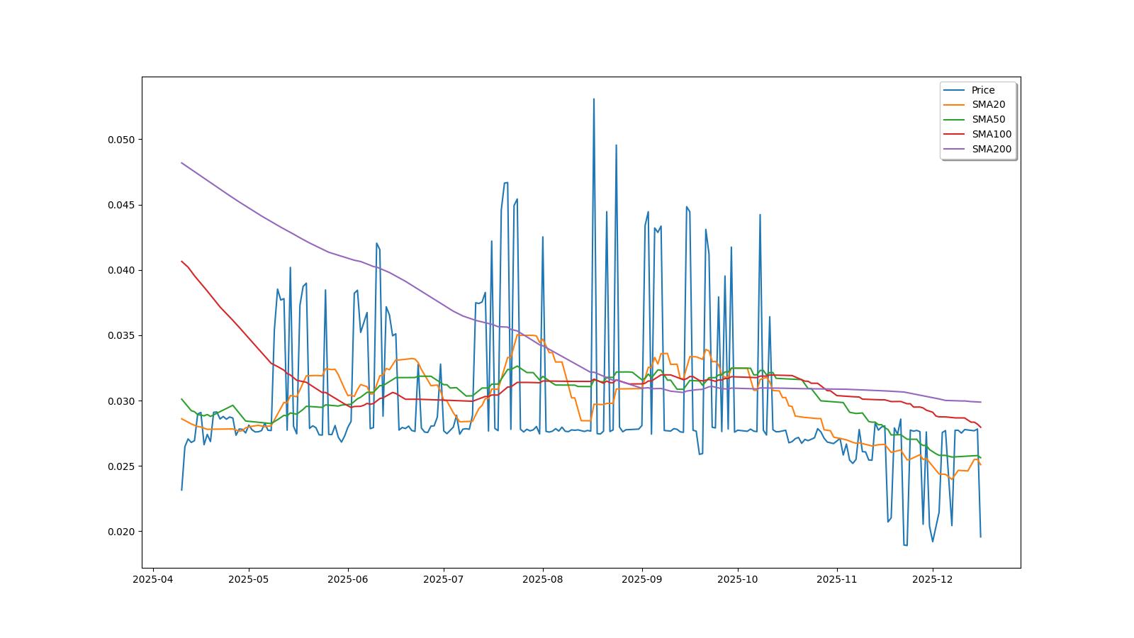 Opium Simple Moving Averages