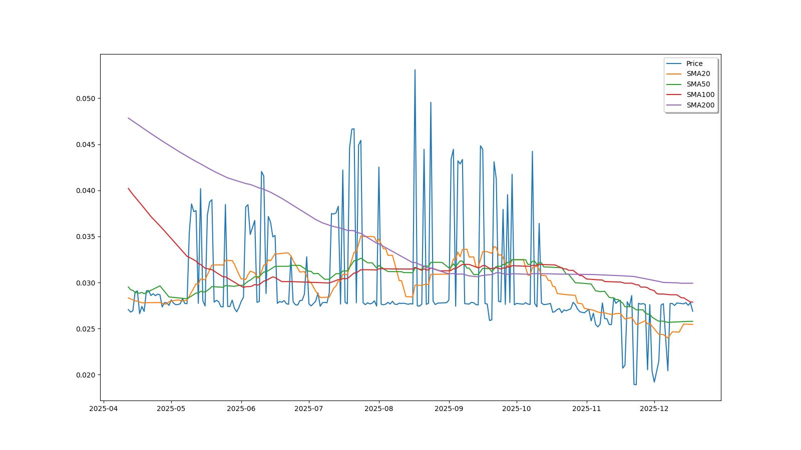 Opium Simple Moving Averages
