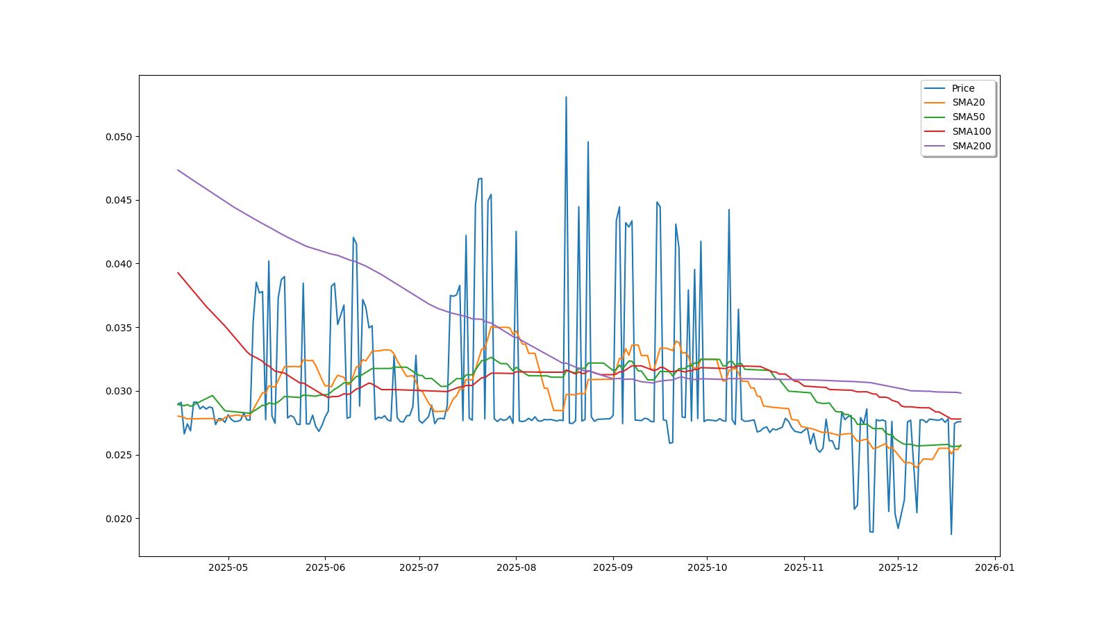 Opium Simple Moving Averages