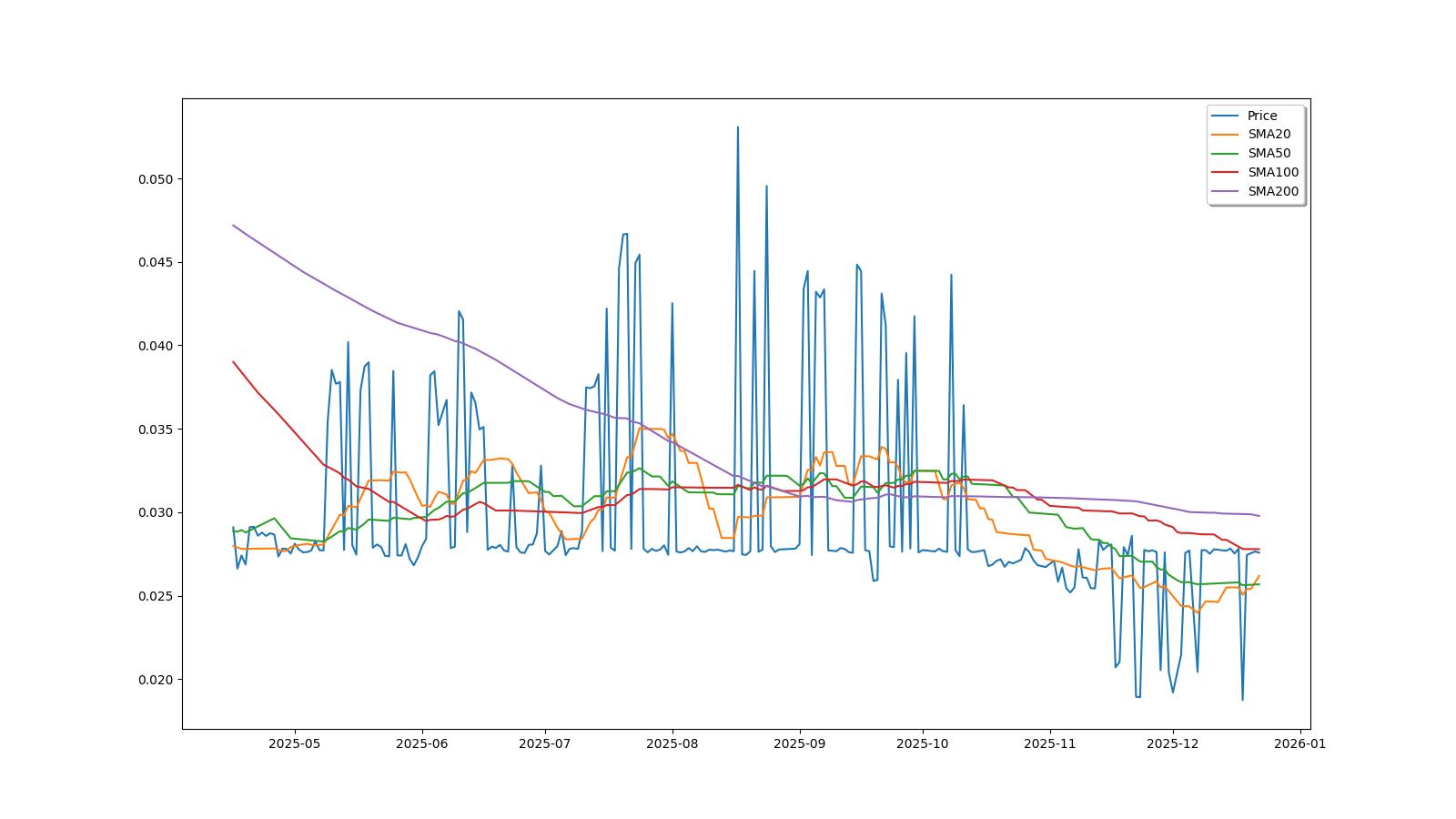 Opium Simple Moving Averages