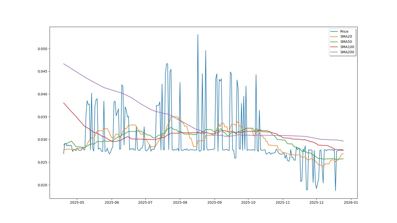 Opium Simple Moving Averages