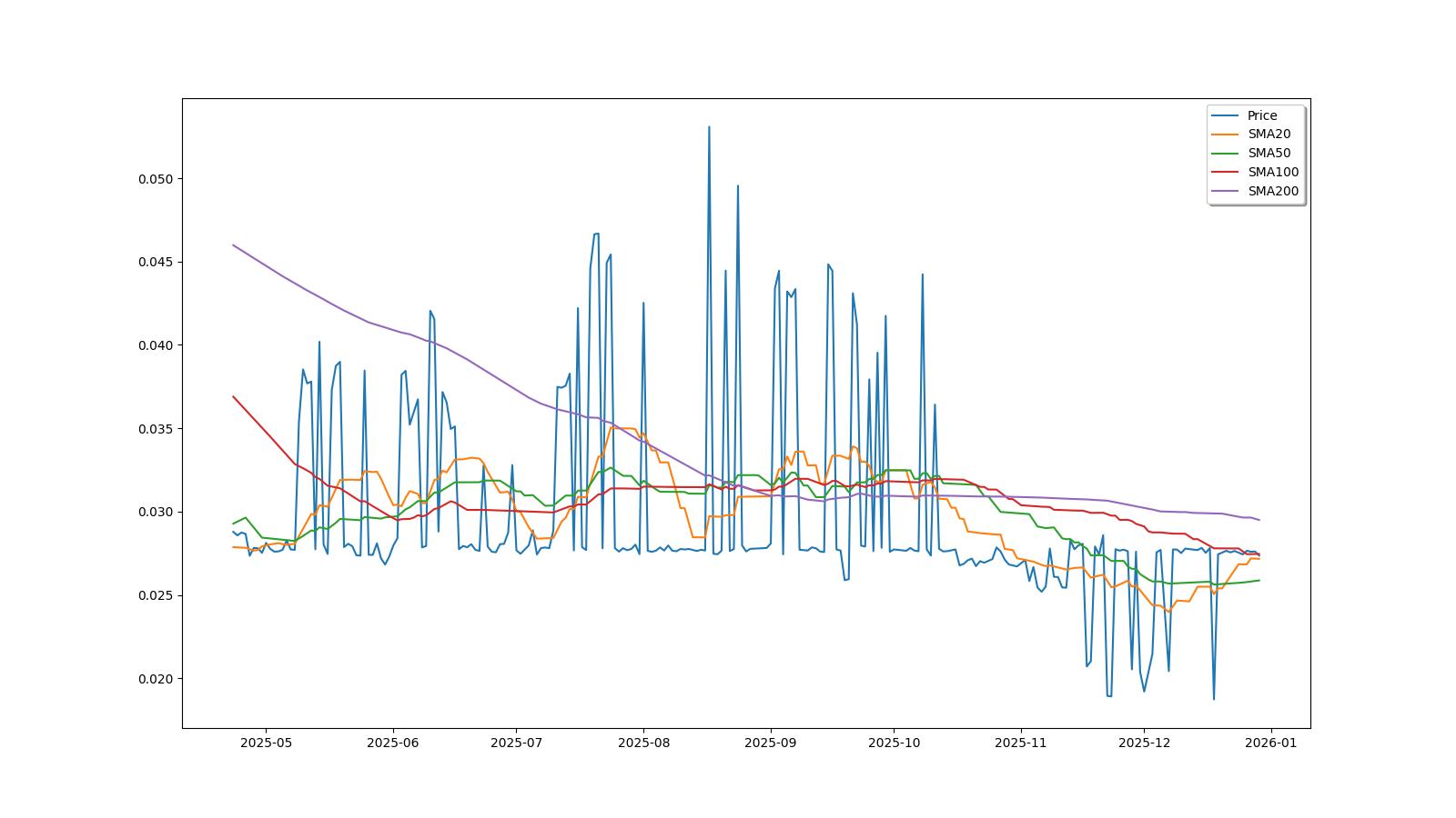 Opium Simple Moving Averages
