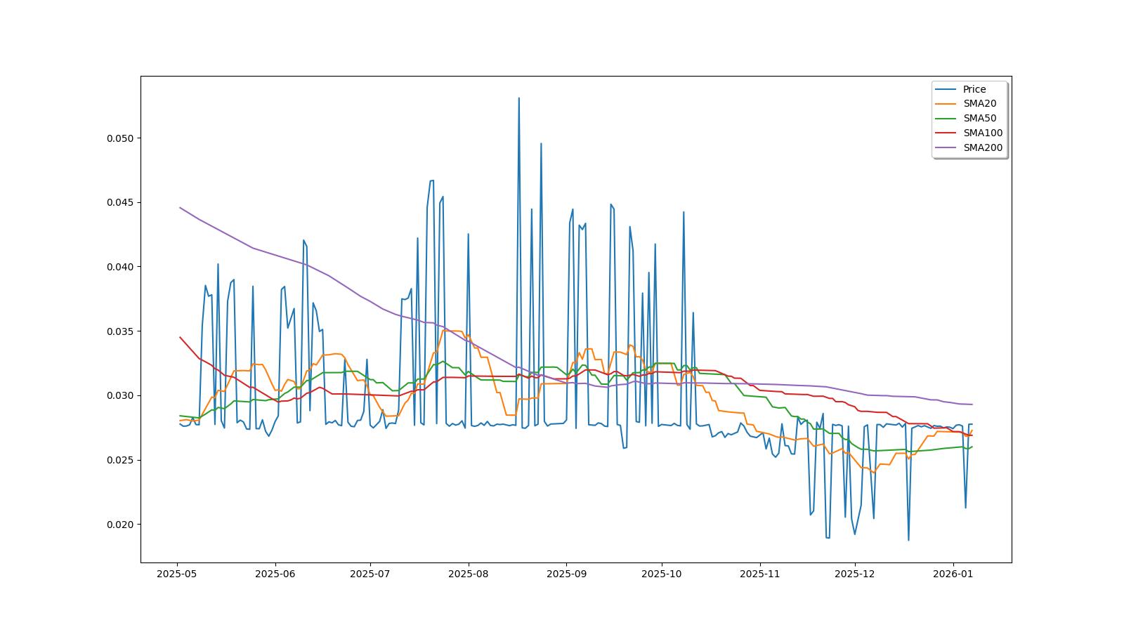 Opium Simple Moving Averages