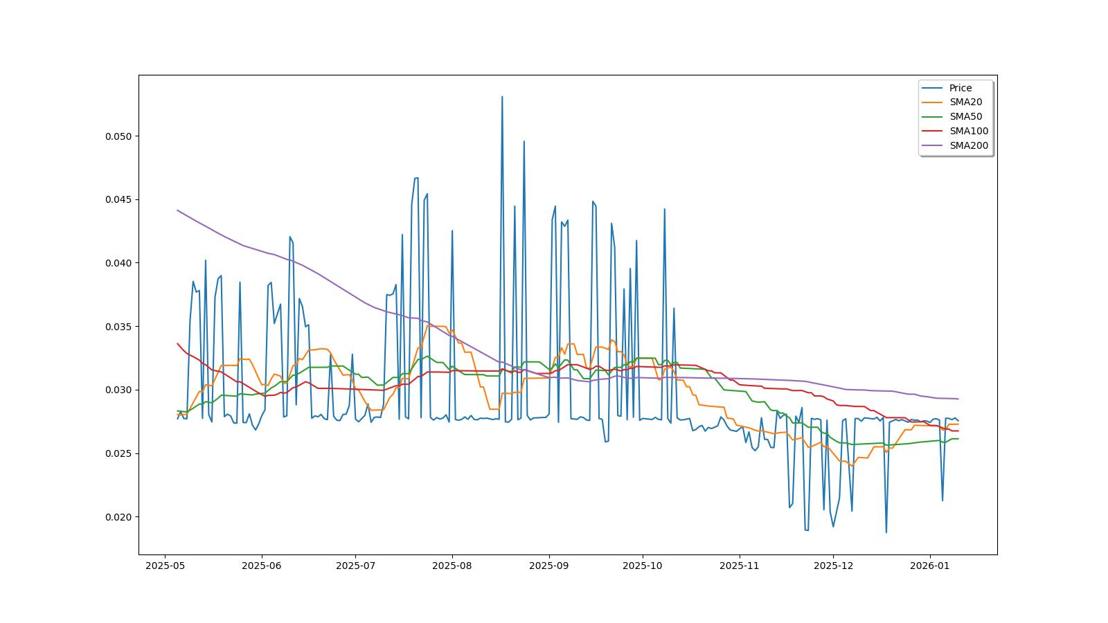 Opium Simple Moving Averages