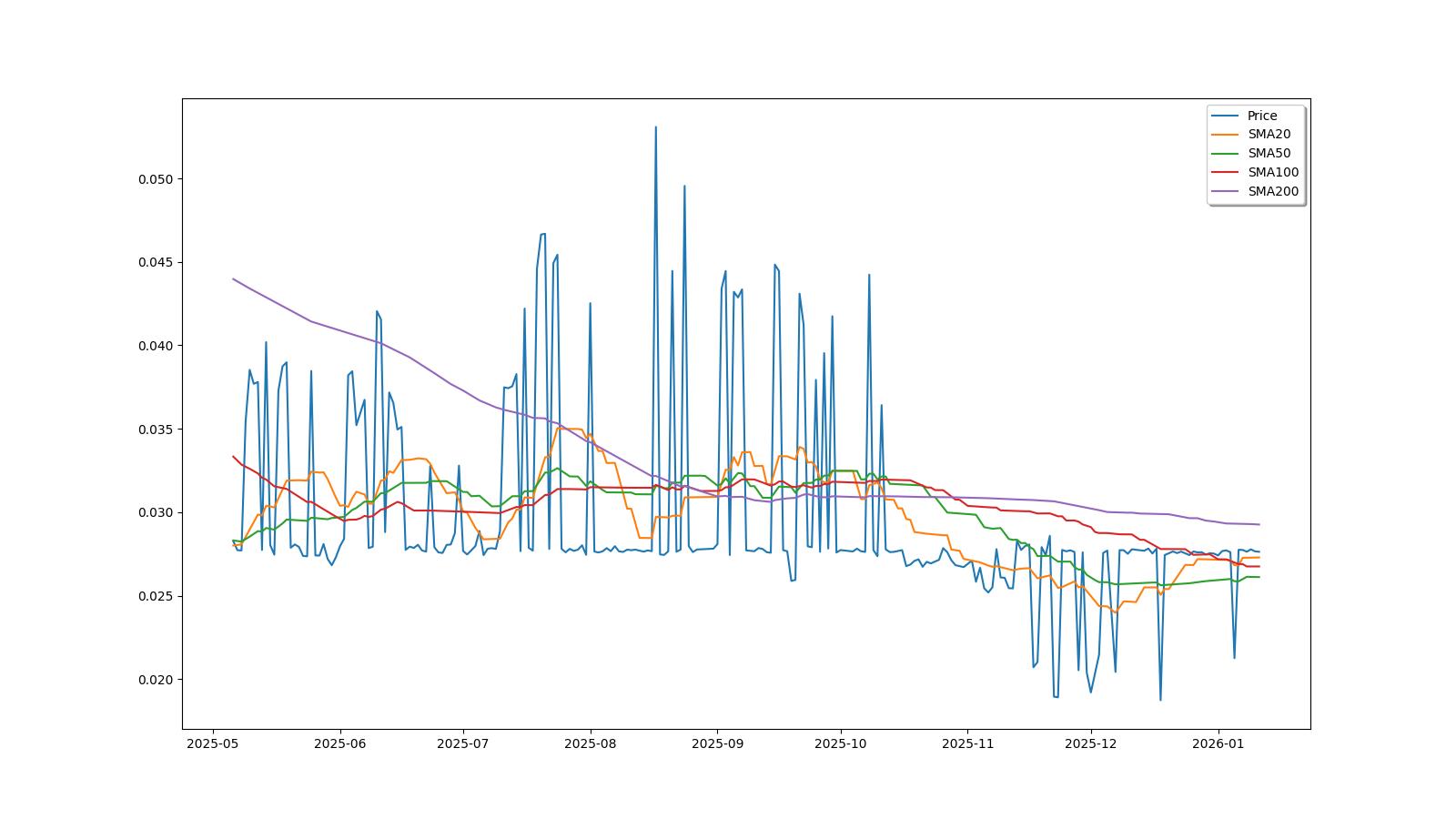 Opium Simple Moving Averages