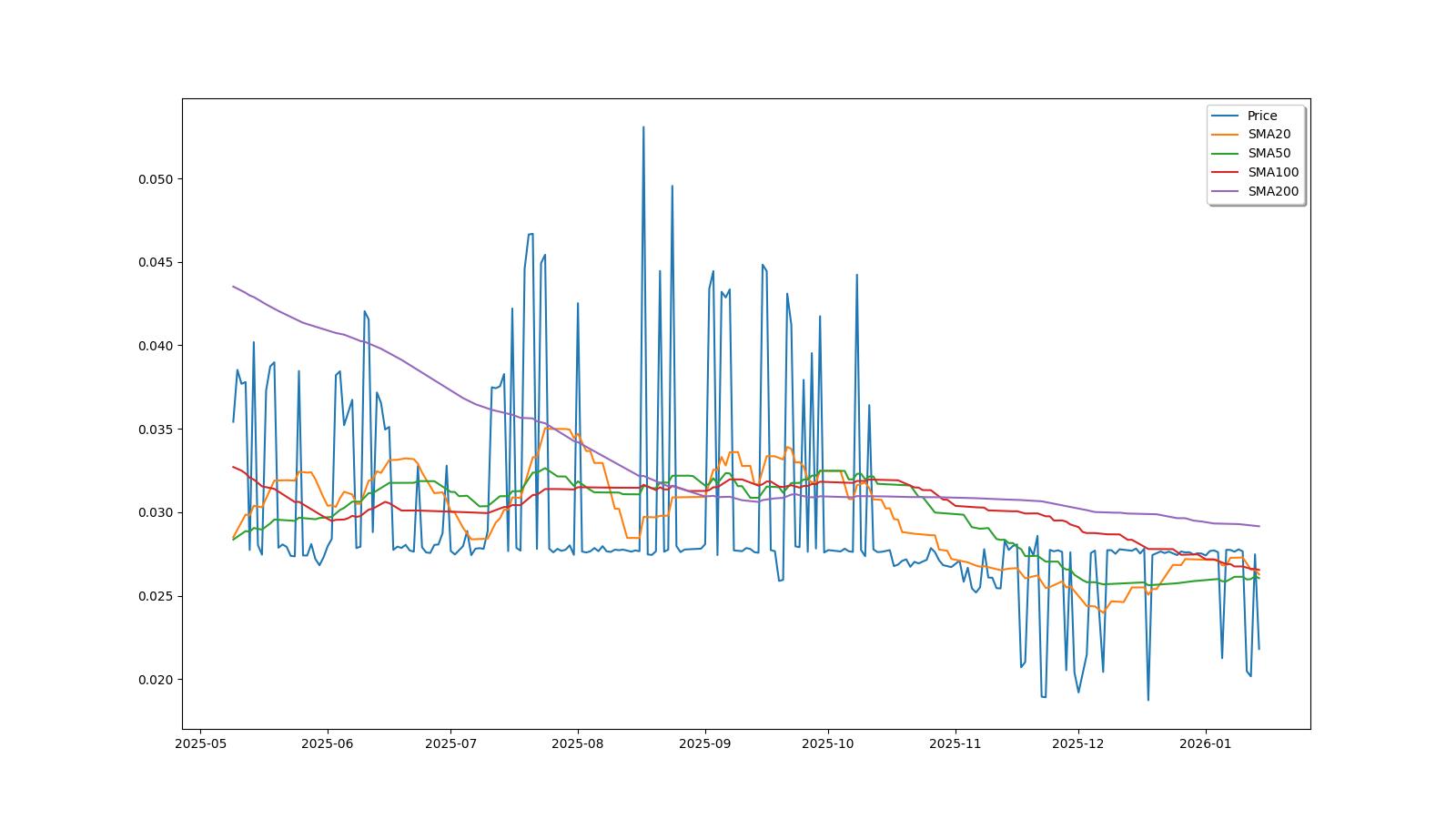 Opium Simple Moving Averages