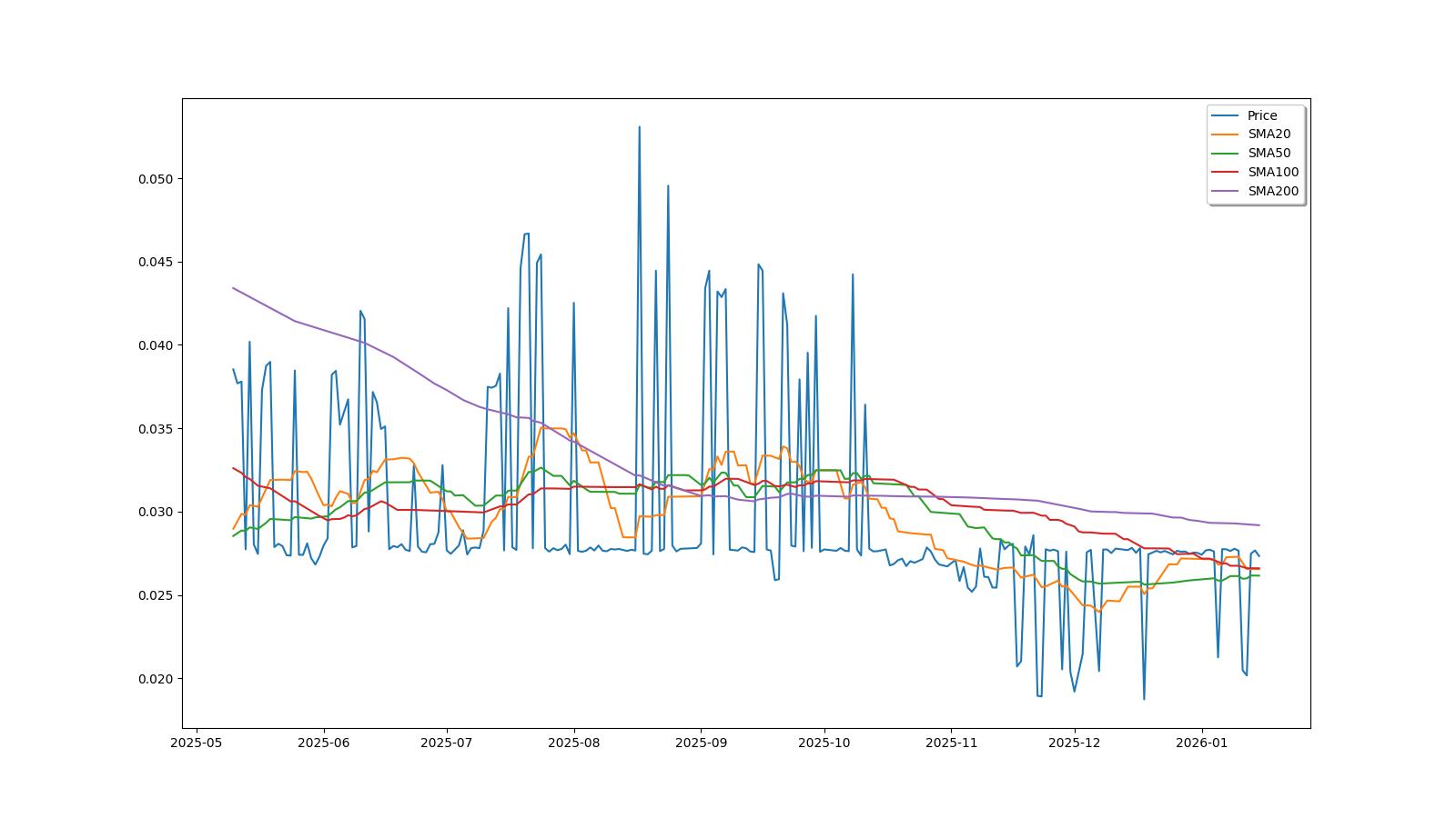 Opium Simple Moving Averages