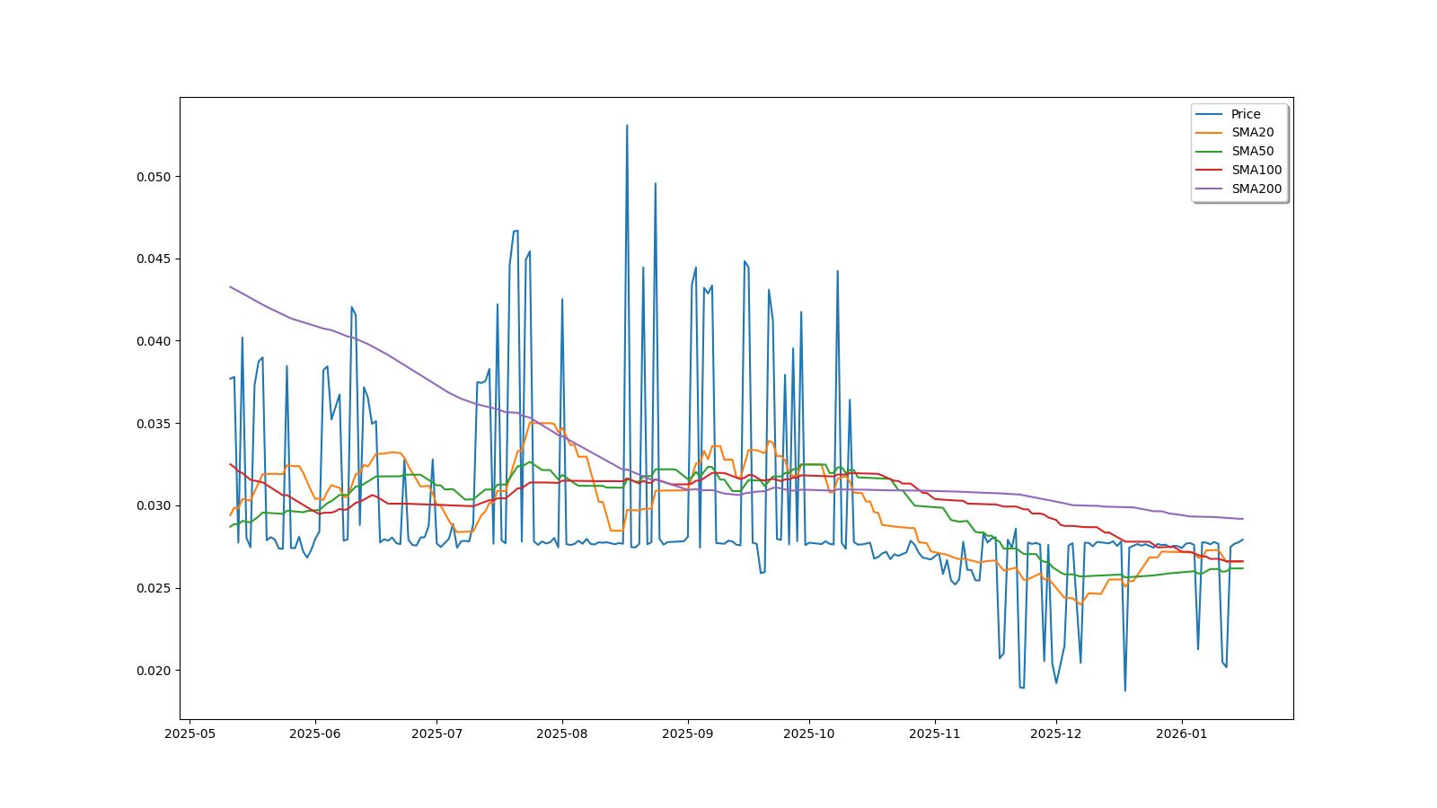 Opium Simple Moving Averages