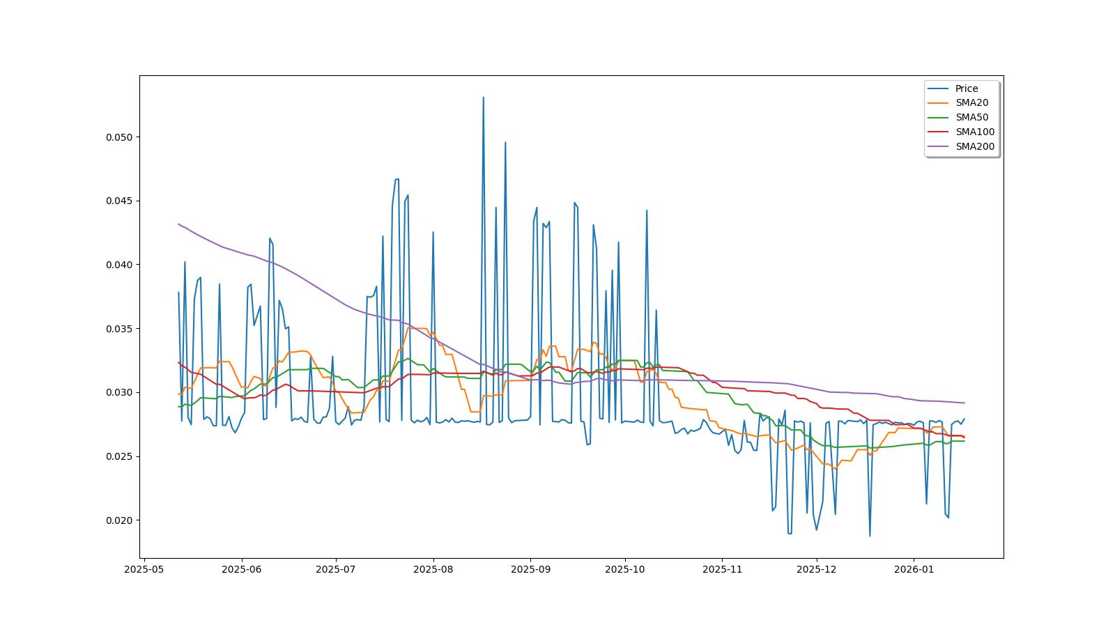 Opium Simple Moving Averages