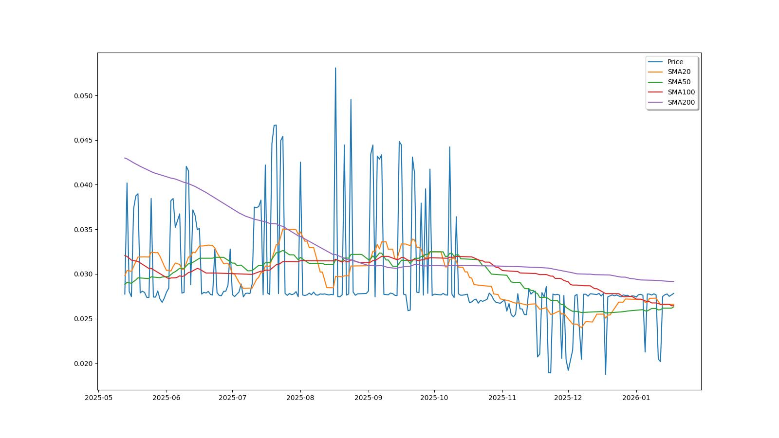 Opium Simple Moving Averages