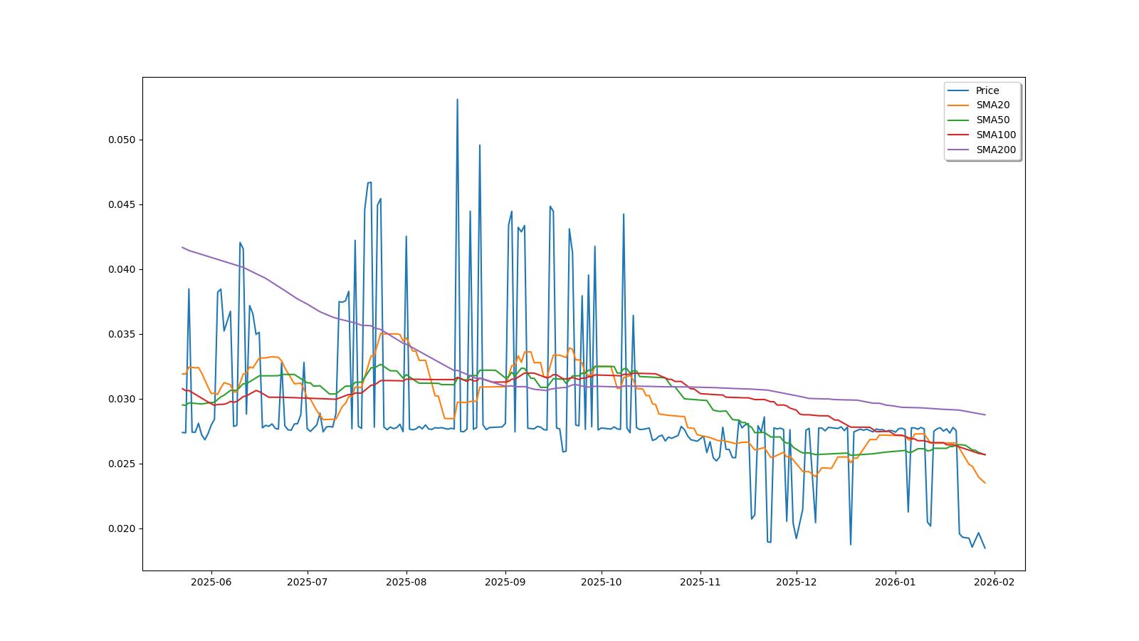 Opium Simple Moving Averages